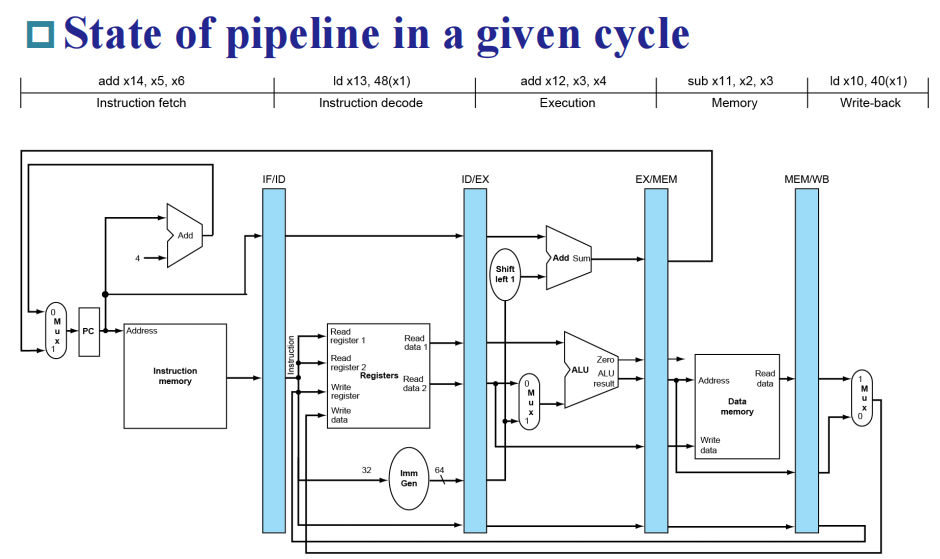 4 The Processor - RoderickShao's NoteBook